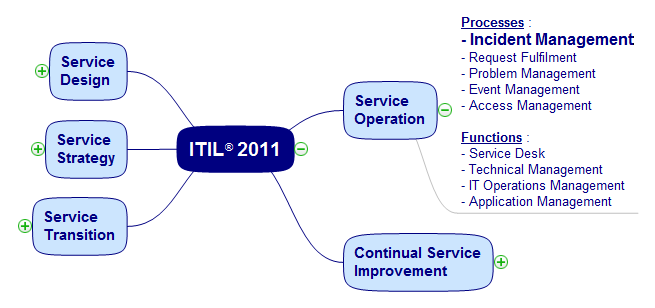 Incident Management ITIL Process Doc Octopus incident-management-itil-process-doc-octopus